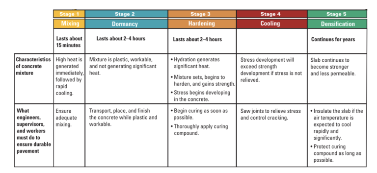 What are the Hydration Stages? How is Durable Concrete Created Based on ...